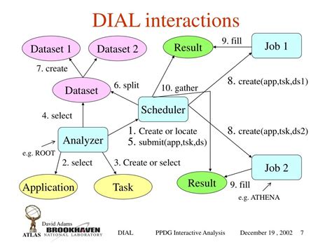 PPT DIAL PowerPoint Presentation Free Download ID 4466040