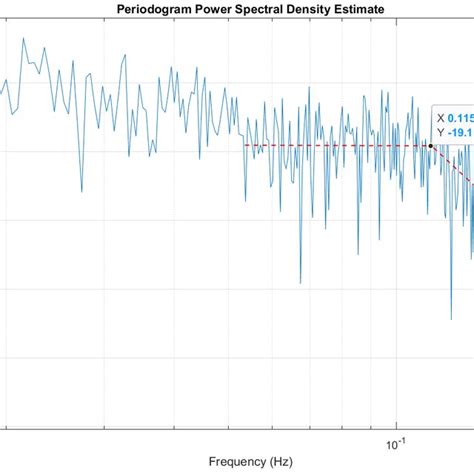 Average Power Spectral Density Download Scientific Diagram