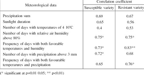 Correlation Coefficients Of The Infection Index For Tapesia Yallundae