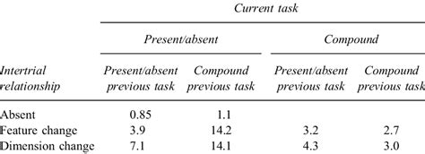 Error Percentages For Experiment 5 Download Table