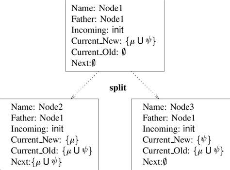 Splitting A Node Protocol Has An Empty Acceptance Condition F Download Scientific