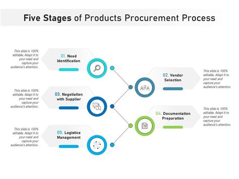 Five Stages Of Products Procurement Process Presentation Graphics