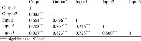 Pairwise Correlation Test For Inputs And Output Used In Dea Calculation Download Table