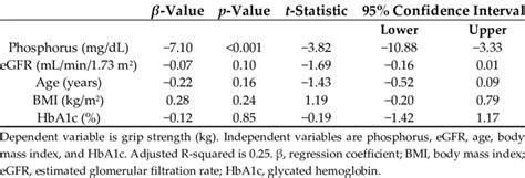 Multiple Linear Regression Analysis Using Grip Strength As The