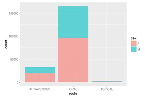 Performing SQL Selects On R Data Frames R Bloggers