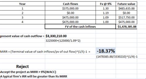 4 Modified Internal Rate Of Return Mirr The Irr Evaluation Method