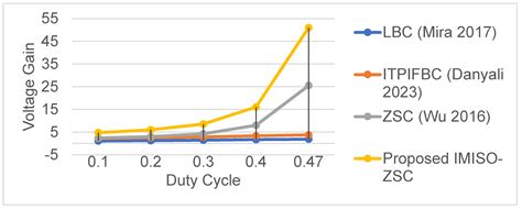 experimentation of multi input single output z source isolated dc dc
