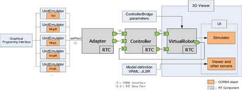 Figure 1 From An Rtm Based Distributed Simulation System For Guide Robot Semantic Scholar