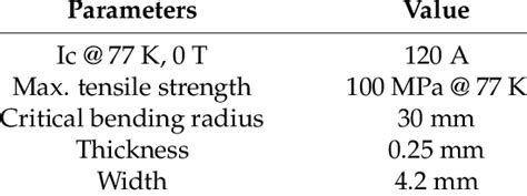 Key Parameters Of The High Temperature Superconducting Hts Wire Download Table