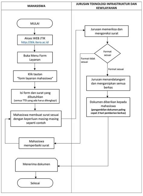 Layanan Mahasiswa Ftik Itera