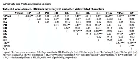 correlation co efficients between yield and other yield related