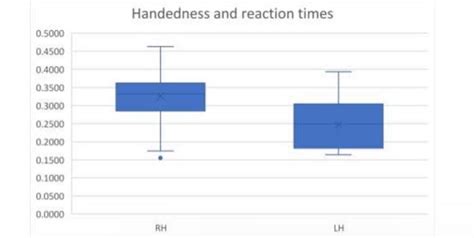 Solved The Associations Between Reaction Times And