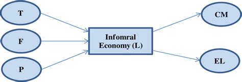 Relationship Of Latent Variable With Its Causes And Indicators Download Scientific Diagram