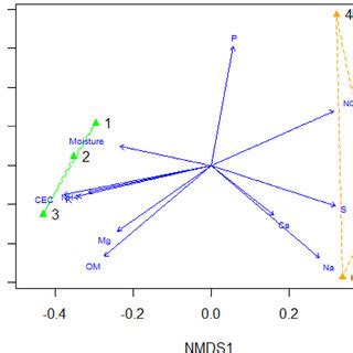 NMDS Analysis With Envfit Method In Green Triangle And Sample Download Scientific