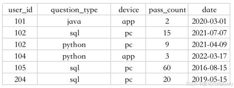 【sql每日一练】day11：牛客高频习题练习：分组聚合窗口函数专题sql 牛客开窗函数题目合集 Csdn博客