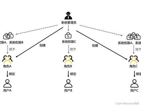 架构设计之rbac基于角色的访问控制设计 你们如何设计和实现基于角色的访问控制 csdn博客