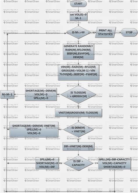 modeling and simulation water reservoir system flow chart