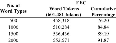 Cumulative Percentage Of Word Tokens With Every 500th Word Types Download Table