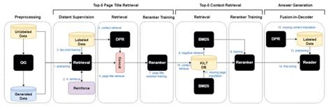 Re3val Reinforced And Reranked Generative Retrieval The Primary