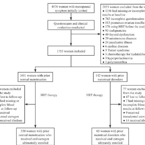 Study Flow Diagram HRT Hormone Replacement Therapy Download Scientific Diagram