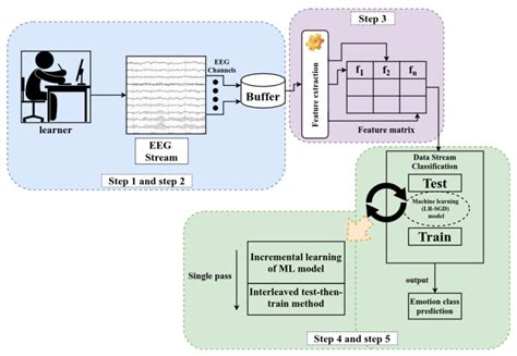 Real Time Emotion Classification Using Eeg Data Stream In E Learning