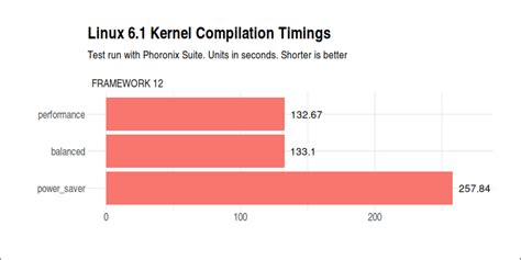 Framework Laptop Review Intel 12th Gen Laptop