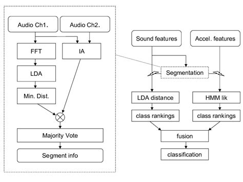 1 Recognition Algorithm Sound Based Segmentation Left Overall Download Scientific Diagram