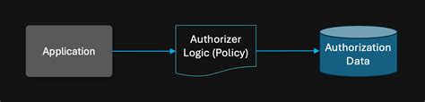 Centralized Vs Distributed Authorization