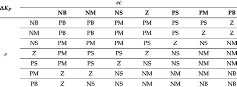 fuzzy control rules for ∆k p download scientific diagram