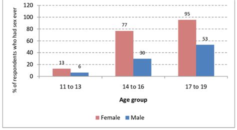 Respondents Who Have Ever Had Sex By Age Group And Gender Download Scientific Diagram