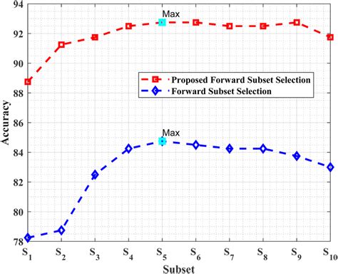Classification Accuracy Against The Obtained Subsets In Each Level Of Download Scientific