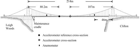 Figure 1 From Identification Of Flutter Derivatives From Full Scale