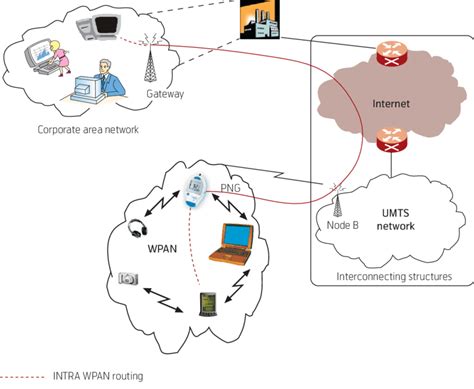 Routing In Personal Networks Download Scientific Diagram