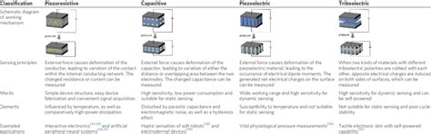 Basic Principles Characteristics And Applications Of Tactile Sensors Download Scientific Diagram