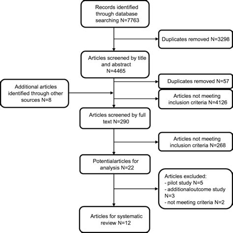 Workflow Of The Systematic Review Download Scientific Diagram