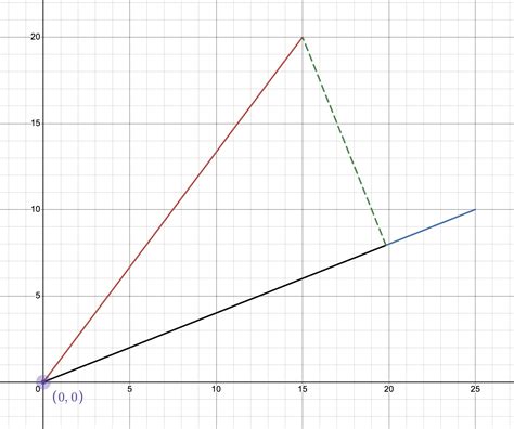 Understanding Dot Product And Projection In Vectors Gian Paolo Santopaolo