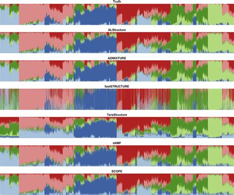 Population Structure Inference For Simulations Under Psd Model