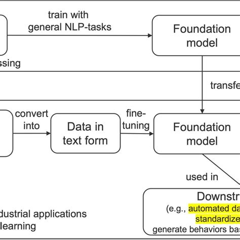 Applying The Neural Language Model And The Transfer Leaning Paradigm Download Scientific Diagram