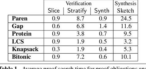 table 1 from deriving divide and conquer dynamic programming algorithms