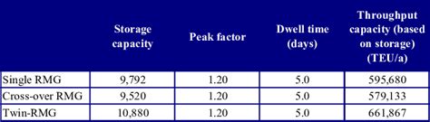 Throughput Capacity Based On Storage Ca Pacity From Figure And Download Scientific Diagram