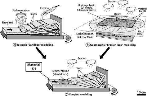 Analog Modeling Of Interactions Between Tectonics Erosion And