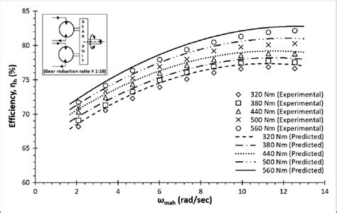 Features Associated With The Efficiency For The Hslt Hydrostatic Drive