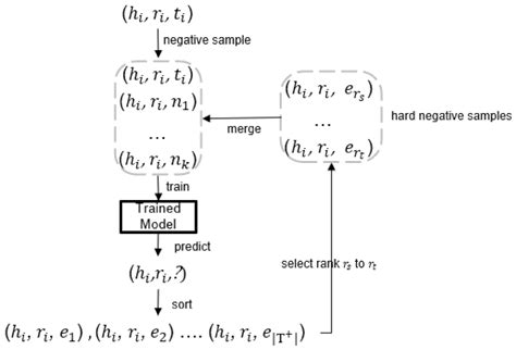A Dynamic Convolutional Network Based Model For Knowledge Graph Completion