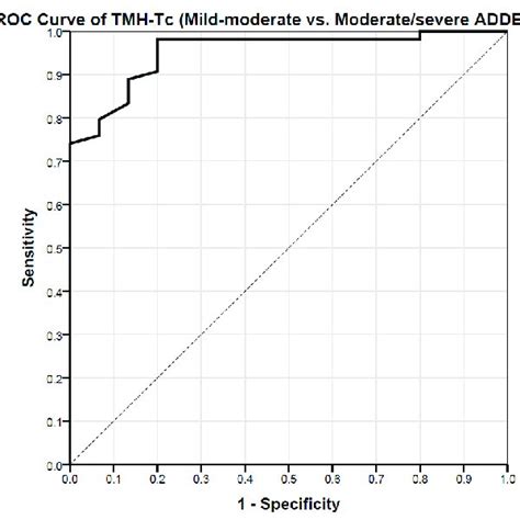 Roc Curve Showing The Relationship Between Sensitivity And Specificity Download Scientific