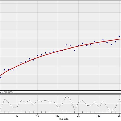 Itc Binding Curve Of 3 Hydroxy 2 Naphthoate Showing The Best Fit The