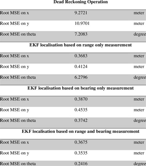 Root Mean Squared Errors Of Robot Localisation Processes Download