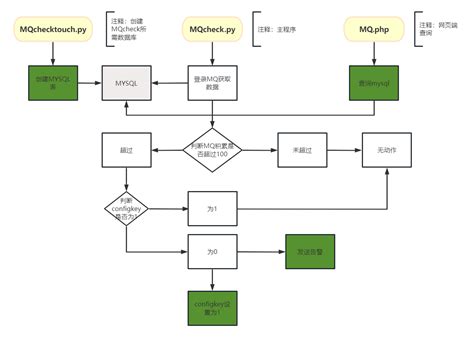 0基础上手python、php编程，activemq监控、报警、查询系统 九零日志