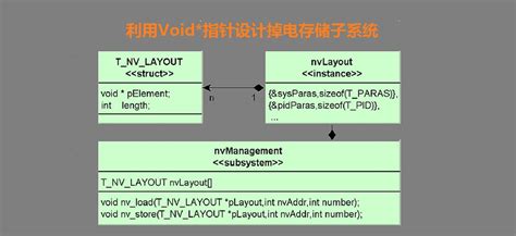 void 解引用 void 型指针的高阶用法，你掌握了吗？ csdn博客