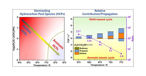 Microkinetic Simulations Of Methanol To Olefin Conversion In H Sapo 34 Dynamic Distribution And