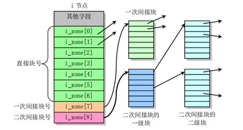 Minix 10 文件系统 In1ts Blog